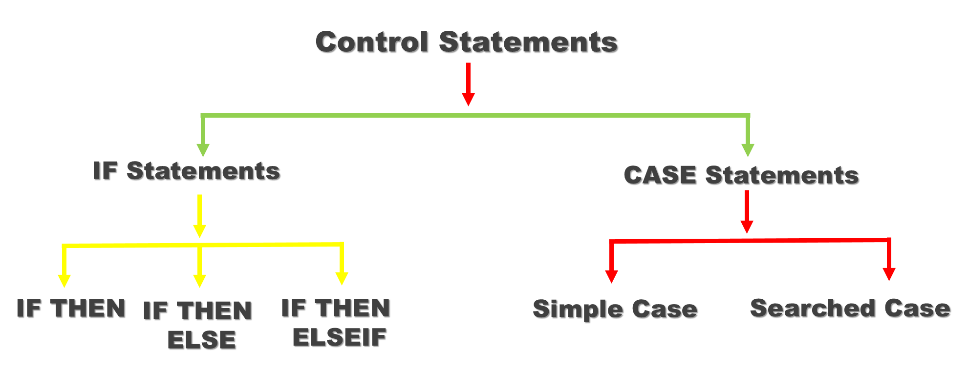 What Are Conditional Control Statements In PL SQL RebellionRider