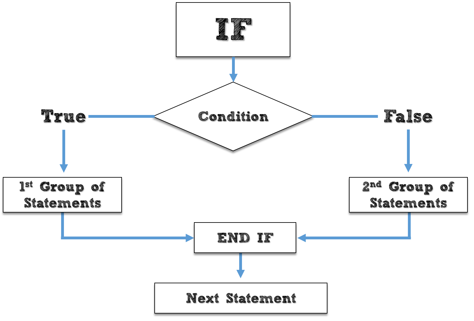 IF THEN ELSE Conditional Control Statement In PL SQL RebellionRider