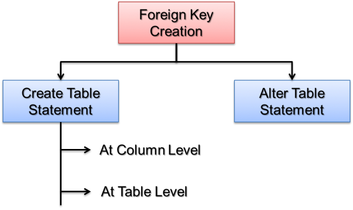 Foreign Key In Oracle Database - RebellionRider