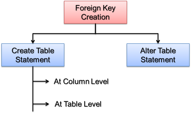 Foreign Key In Oracle Database - RebellionRider