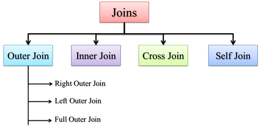 What Are Joins In SQL - RebellionRider