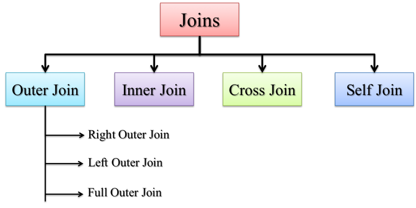 What Are Joins In SQL - RebellionRider