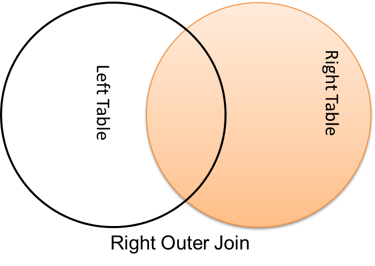 What Is Right Outer Join In SQL - RebellionRider