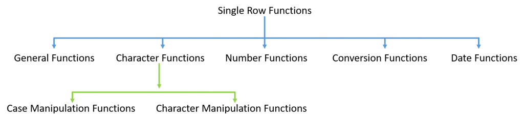 SQL Functions In Oracle Database - RebellionRider