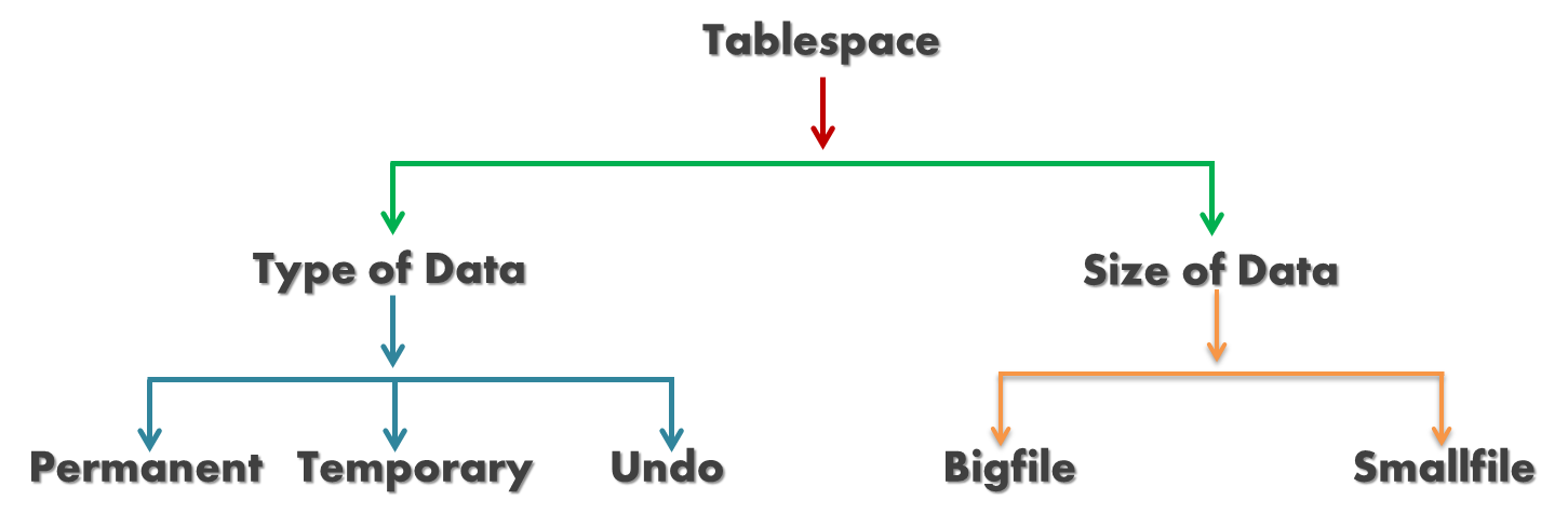 Introduction To Tablespace In Oracle Database | RebellionRider