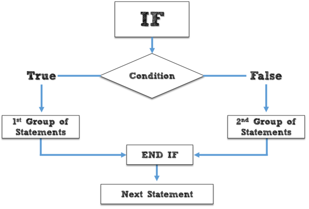 IF-THEN-ELSE Conditional Control Statement In PL/SQL | RebellionRider