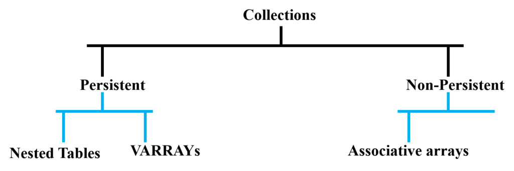 Introduction To PL/SQL Collections In Oracle Database - RebellionRider