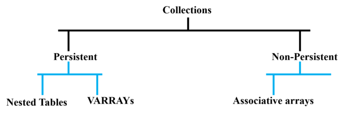 Introduction To PL/SQL Collections In Oracle Database - RebellionRider