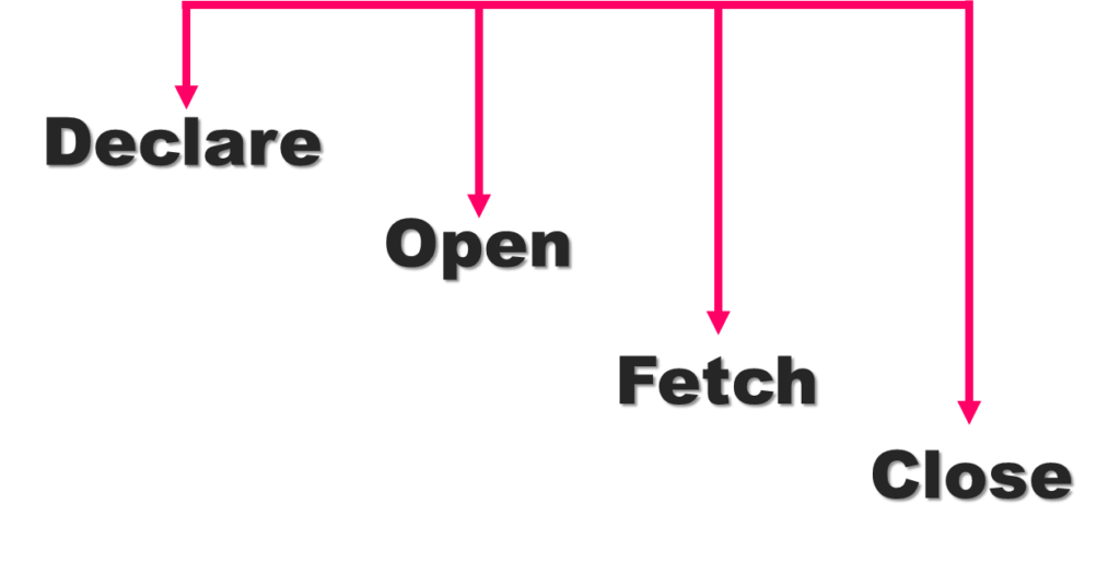 What Are PL/SQL Cursors In Oracle Database - RebellionRider