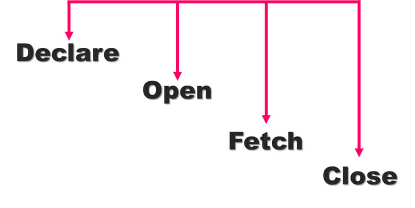 What Are PL/SQL Cursors In Oracle Database - RebellionRider