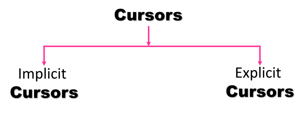 What Are PL/SQL Cursors In Oracle Database - RebellionRider