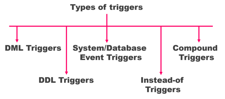 The Insider's Guide to Database Triggers - RebellionRider