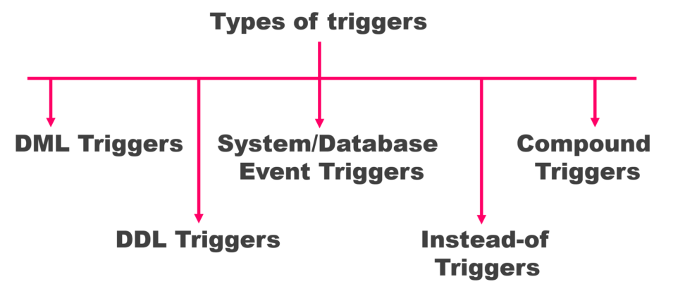 The Insider's Guide to Database Triggers - RebellionRider