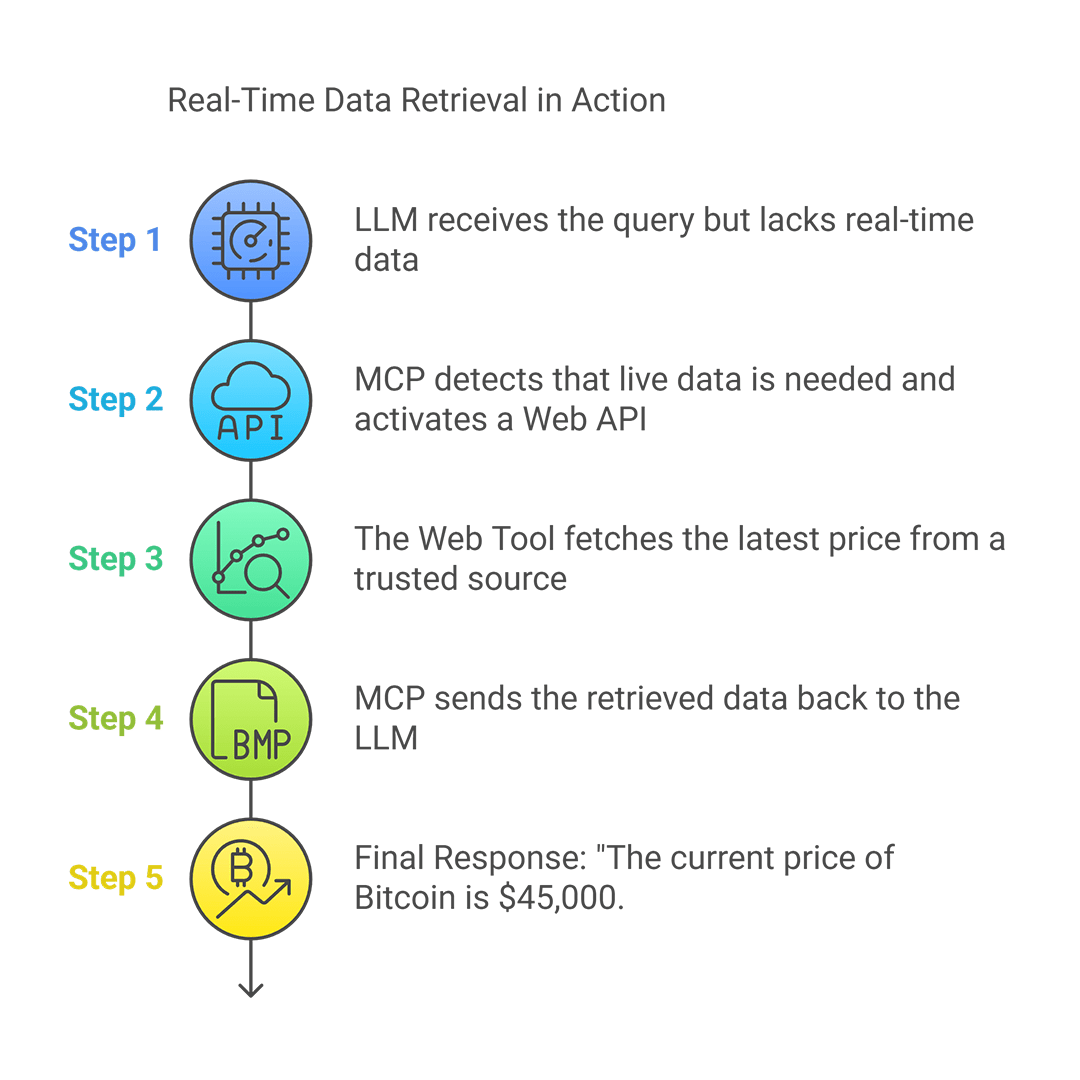 The Ultimate Guide to MCP (Model Context Protocol): How AI Makes Smart ...